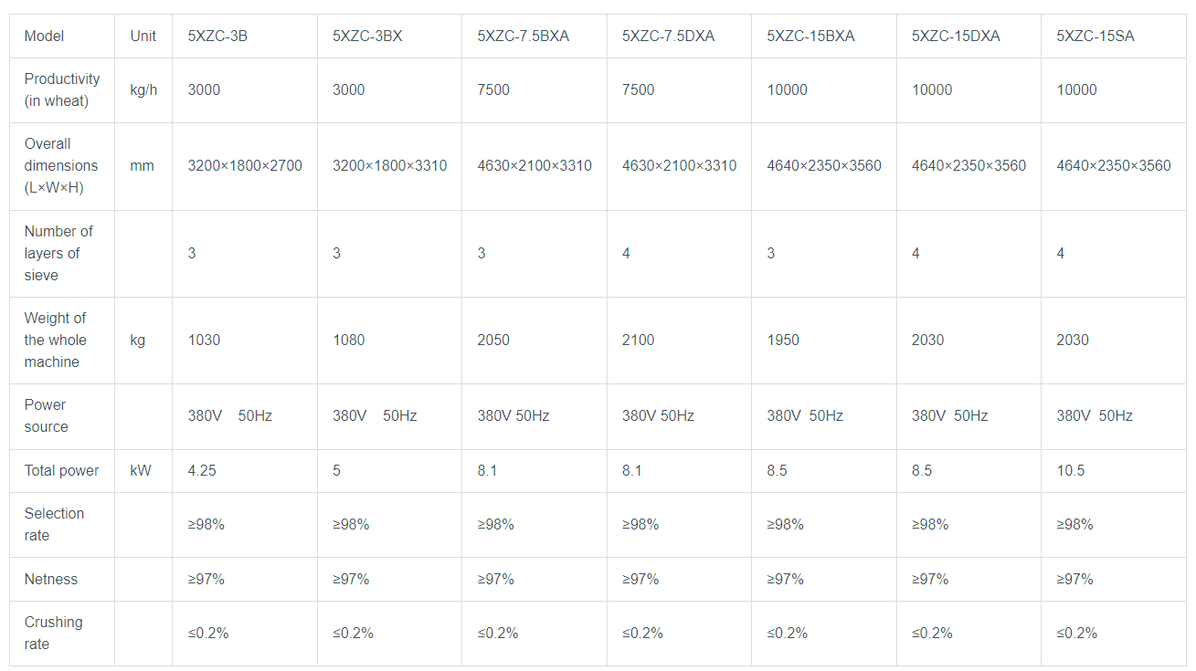 High-Efficiency Small Air Flow Seed Cleaning Machine 5XZC Series ...